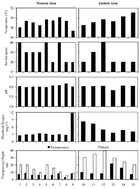 Spatial Variations Of Physical Chemical Parameters Temperature Download Scientific Diagram