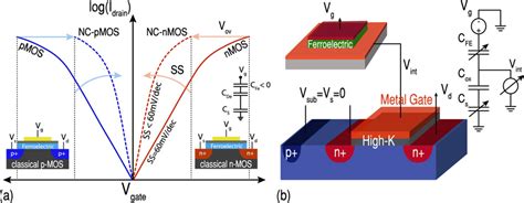 Negative Capacitance Mosfet A Performance Boosting That Can Be
