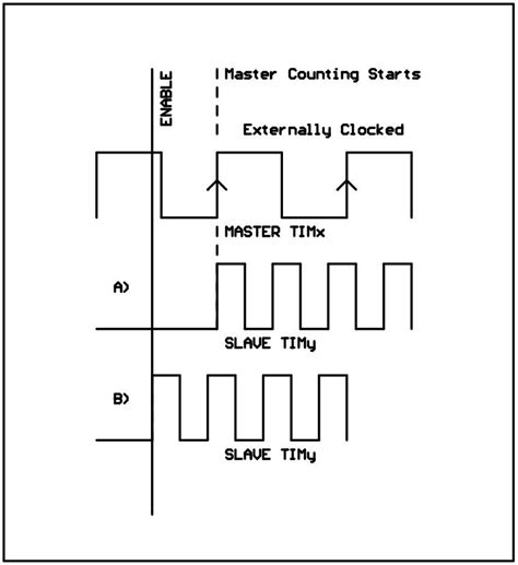 Stm32 Master Slave Timing On Arm Cortex M0 Electrical Engineering