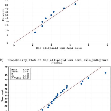 Normality Test Andersondarling For Sac Ellipsoid Max Semi Axis Of Download Scientific