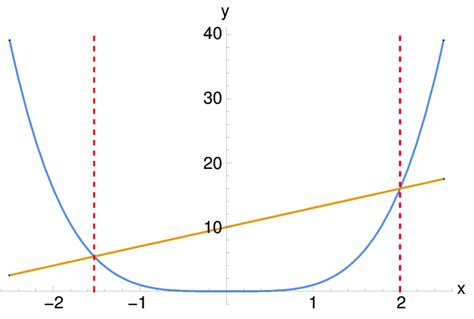 The Function F X X 4 Is Plotted In Blue The Convexity Of This