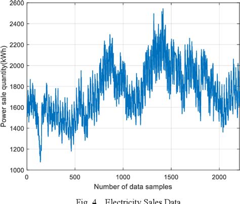 Figure 4 From Lstm Adaboost Electricity Sales Forecasting Model Based On One Dimensional Time