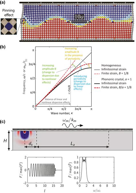 Nonlinear And Time Varying Effects In Elastic Metamaterials A Download Scientific Diagram