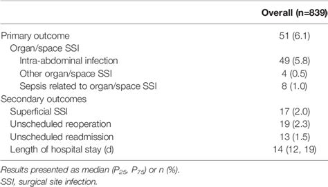 Table 2 From Risk Stratification For Organspace Surgical Site