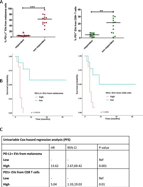 Circulating Extracellular Vesicles Expressing Pd1 And Pd L1 Predict Response And Mediate