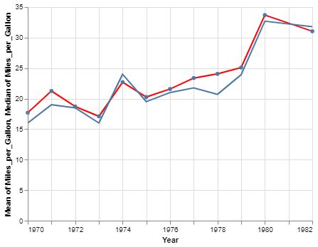 Python Plot Both Median And Mean In Altair Plot Stack Overflow