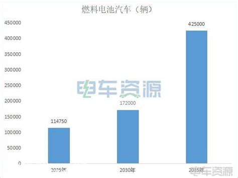 五大示范城市群燃料电池重卡推广应用盘点 Carmeta