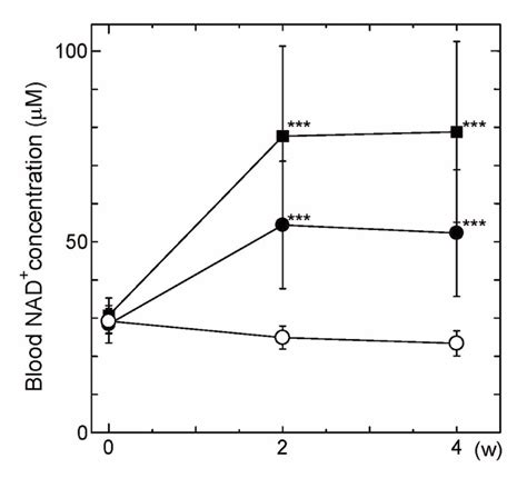 Safety Trial Favors High Dose Nmn Renue By Science