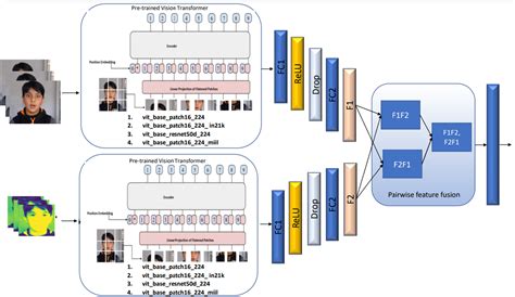 Figure 1 From Spontaneous Facial Behavior Analysis Using Deep Transformer Based Framework For
