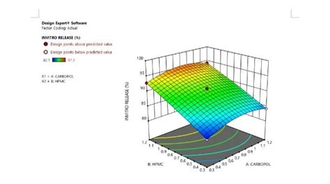 Figure No 7 3 D Surface Response Plot Showing The Effect Of Carbopol Download Scientific