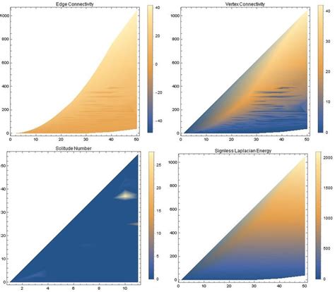 Vulnerability Measures And Signless Laplacian Energies Download Scientific Diagram