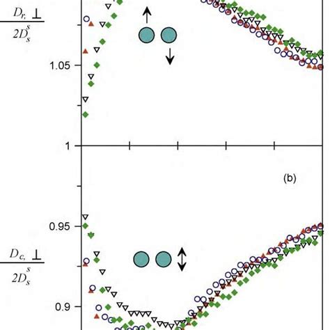 A Normalized Relative And B Collective Perpendicular Diffusion Download Scientific Diagram