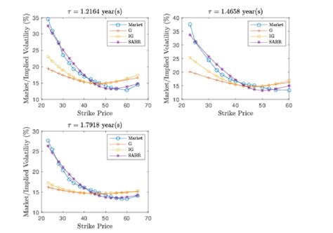 2d Implied Volatility Plots For 1216 1792 τ Years Download