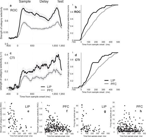 Preferential Encoding Of Visual Categories In Parietal Cortex Compared With Prefrontal Cortex