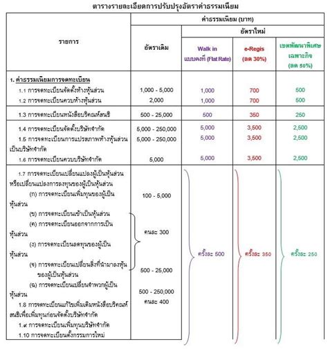 ตอนนี้ใคร จะจดบริษัทใหม่รีบจดนะค่ะ หรือใครจะเปลี่ยนแปลง งานทะเบียนเกี่ยวกับ บริษัท หรือ ห้าง