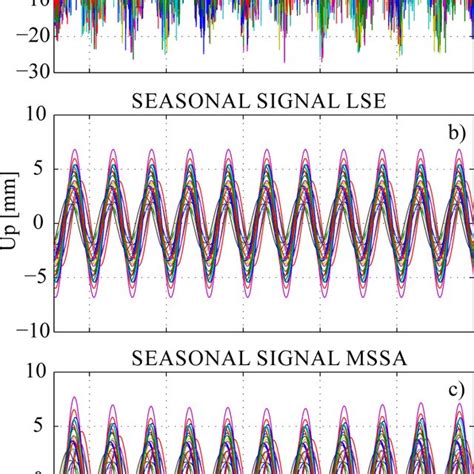 Pdf Deriving Common Seasonal Signals In Gps Position Time Series By