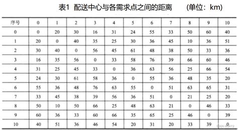 遗传算法c实现求解vrp问题vrp遗传算法编码 Csdn博客