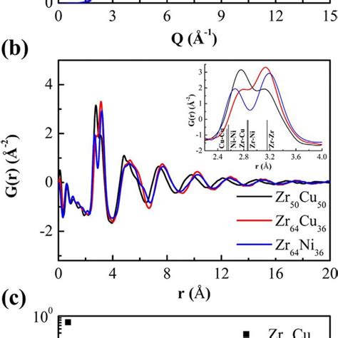A Sq Of Amorphous Zr Cu And Zr Ni Mgs Obtained From Synchrotron