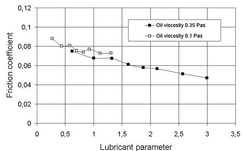 The Variation Of The Friction Coefficient With Lubricant Parameter For