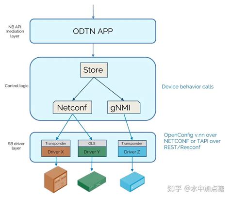 一文秒懂cli、snmp、yang、netconf、restconf、openconfig 知乎