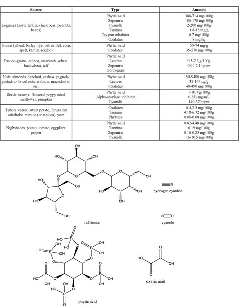 Pdf Antinutrients In Plant Based Foods A Review Semantic Scholar
