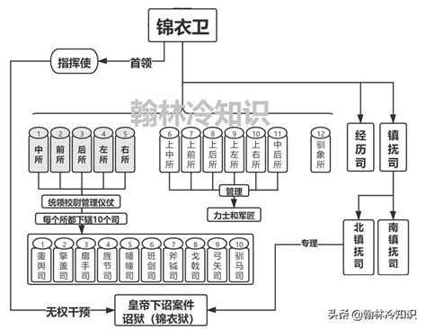 锦衣卫的官职等级（明朝锦衣卫的机构设置）
