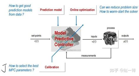 UAVs Planning and Control 学习笔记二Model Predictive ControlMPC及其变种的推导和