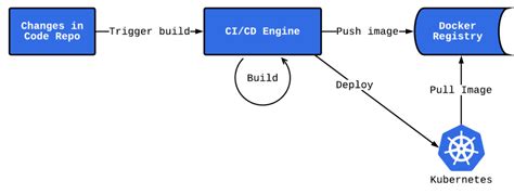 How To Migrate Your App To Kubernetes Human Centered Data Analytics Company