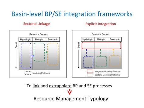 Integrating Biophysical And Socioeconomic Model Outputs Ppt