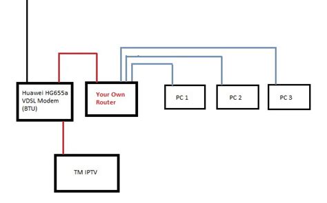 Stanley Tiang Do It Yourself UniFi Connect To UniFi Huawei HG655a HG655m With CUSTOM ROUTER