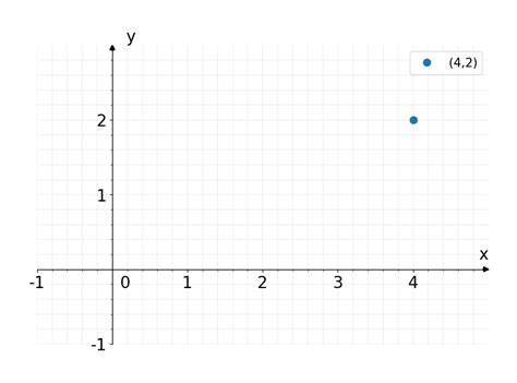 solved activity 1 plot the following points on a cartesian plane f a