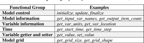 Table From Client Side Web Based Model Coupling Using Basic Model Interface For Hydrology And