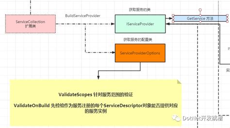 net core 依赖注入的内部结构介绍 服务