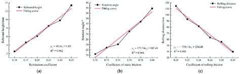 Fitting Curves Of Each Contact Parameter To The Corresponding Physical Download Scientific