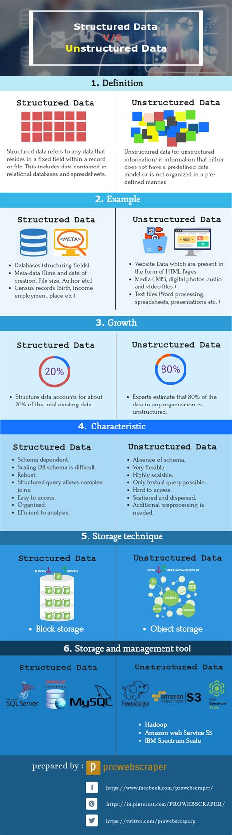 Unstructured Data Definition Structured Vs Unstructured