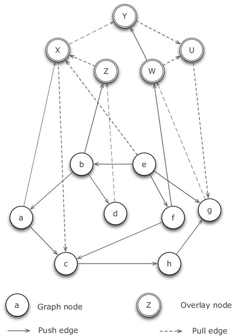 Example Overlay Graph And Readwrite Query Execution Download Scientific Diagram