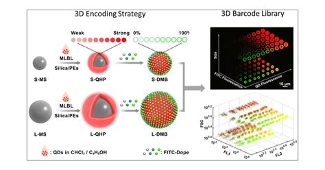 Robust Carbonated Structural Color Barcodes With Ultralow 42 Off