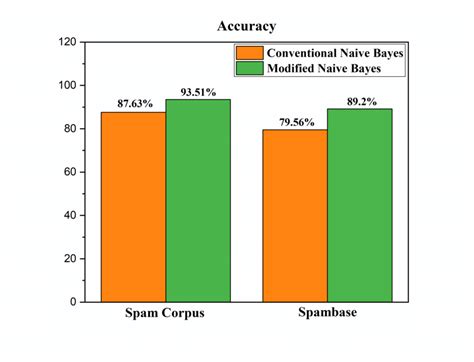illustration of accuracy produced by both the algorithm for spam corpus