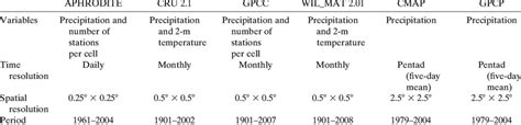 Summary Of The Six Observationally Based Gridded Datasets Used In The Download Table