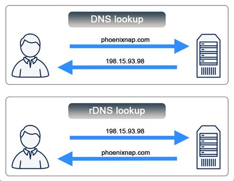 What Is A Reverse Dns Lookup And How Does It Work