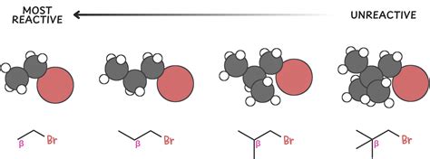 How To Rank Molecules By Sn2 Reactivity