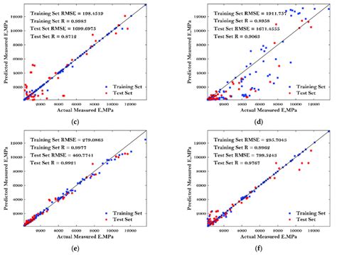 Comparison Of The Predicted Dynamic Modulus And Measured Dynamic Download Scientific Diagram