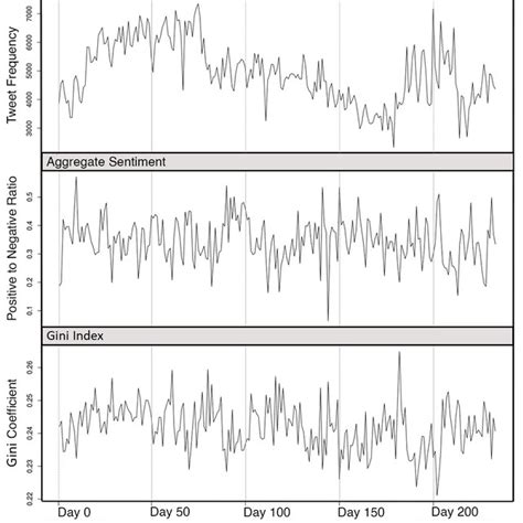 Graphical Representation Of Using The Gini Index To Measure Sentiment