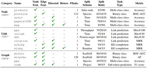 Autogl And The Open Graph Benchmark Datasets For Machine Learning On