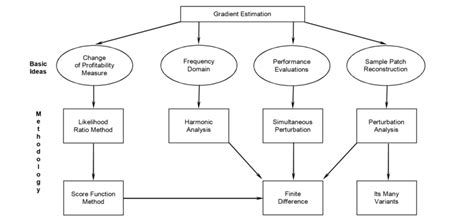 Classification And Unification Of Gradient Estimation Methods