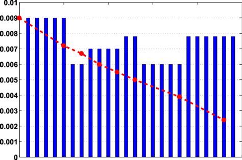 Recorded Variations Of The Voltage At The Analog Floating Gate For