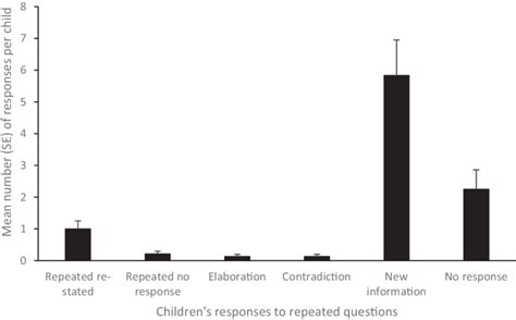 Responses To Repeated Questions Mean Number And Standard Errors Per