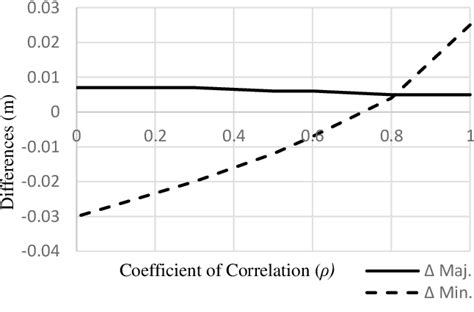 Table 1 From The Ellipse Of Position Error Semantic Scholar