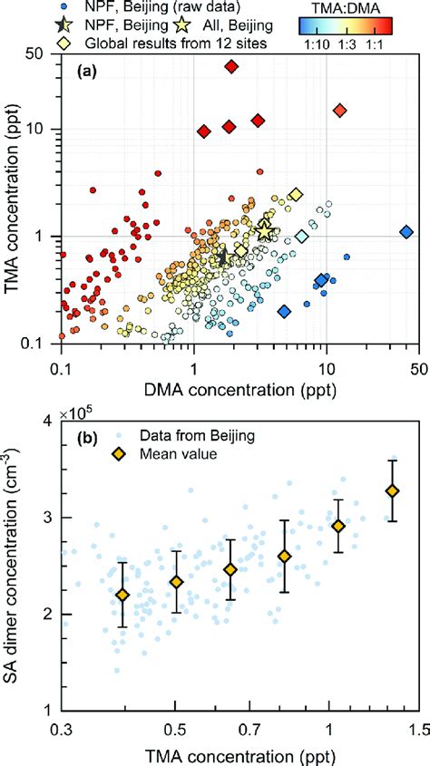 Tma Concentration And Its Association With Sa Clusters A The Measured