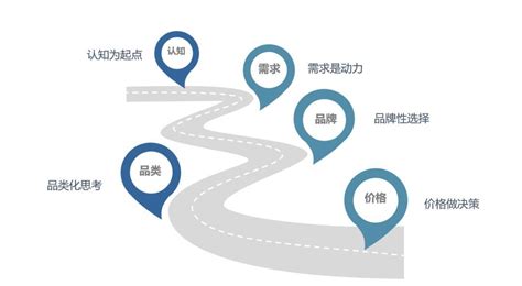 影响消费者决策的5个关键节点 传播蛙
